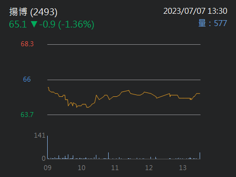 2493 揚博 - Q2營收8.11億，與Q1的8...｜CMoney 股市爆料同學會