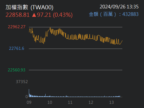 TWA00 加權指數 - 很愛演 一直要洗沒信心的 台積電驚驚漲 突破歷史高點是必須...｜股市爆料同學會