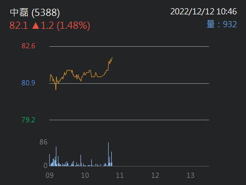 5388 中磊 - 要有波段漲幅，得帶量突破目前最...｜CMoney 股市爆料同學會
