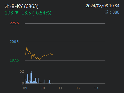 永道-KY(6863) - 今日股價走勢+永道-KY討論區
