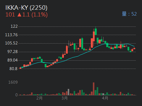 2250 IKKA-KY - 2026年開始生產小阿法 聽說是日本要開始生產造EV電動車 ...｜股市爆料同學會