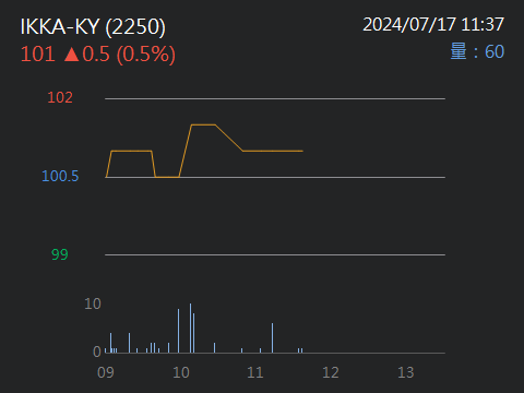 IKKA-KY(2250) - 今日股價走勢+IKKA-KY討論區