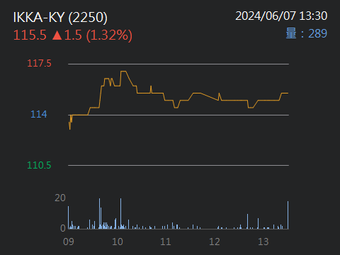 IKKA-KY(2250) - 今日股價走勢+IKKA-KY討論區