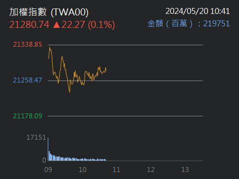 TWA00 加權指數 - 10點不到就2000億，還翻黑翻紅，國家要花多少錢砸股市幫賴...｜股市爆料同學會