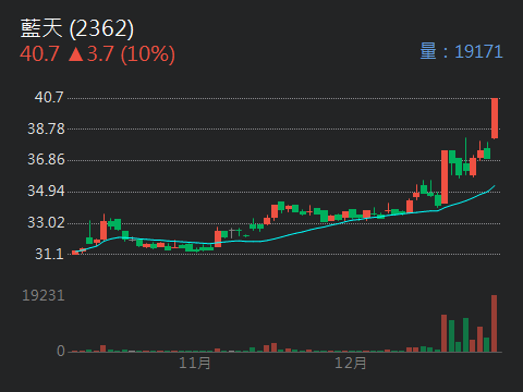 2362 藍天 - 藍天明天開盤到底可不可以上車？｜CMoney 股市爆料同學會