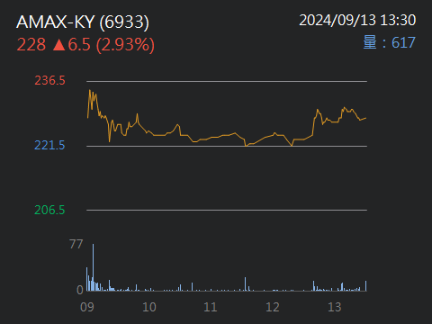 AMAX-KY(6933)-今日股價與歷史走勢+AMAX-KY討論區