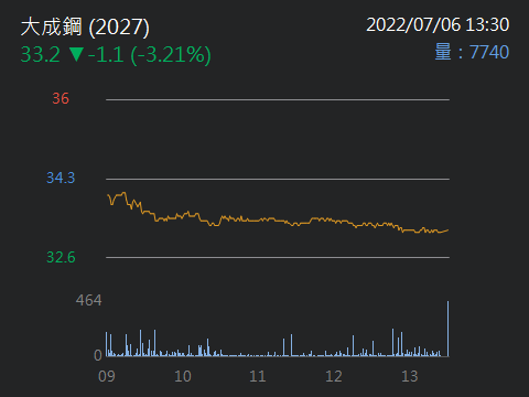 2027 大成鋼 - https://c.m.163...｜CMoney 股市爆料同學會