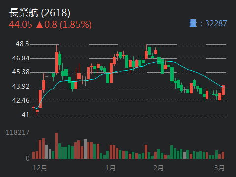 2618 長榮航 - 供參考 https://www.cpc.com.tw/cp...｜CMoney 股市爆料同學會