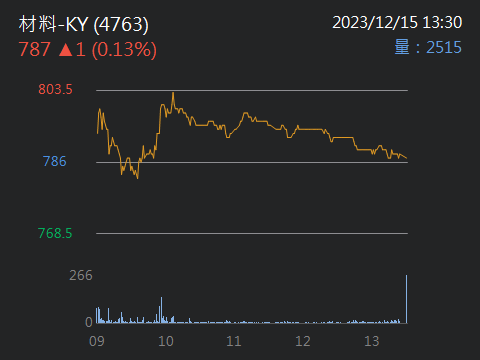 4763 材料-KY - https://tw.news...｜CMoney 股市爆料同學會