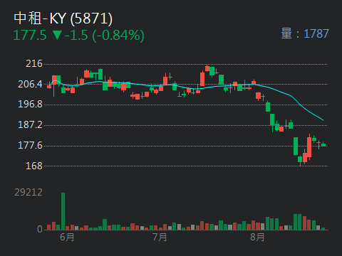 5871 中租-KY - 鉅亨速報 - Factset 最新調查：中租-KY(5871...｜CMoney 股市爆料同學會