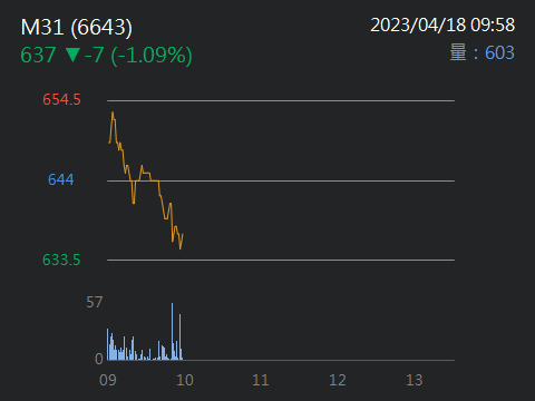 6643 M31 - 開高就是欠空 勝率90%以上｜CMoney 股市爆料同學會