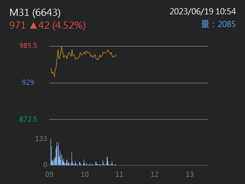6643 M31 - 處置前被洗掉了一半，剩一半沒破...｜CMoney 股市爆料同學會
