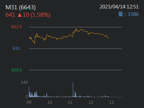 6643 M31 - 看你能不能坐穩640啊 好像很...｜CMoney 股市爆料同學會