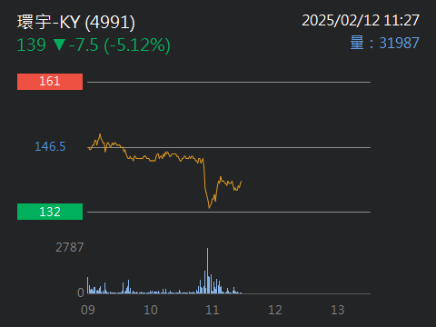 4991 環宇-KY - 來低接了 138。5買10 等拉破140｜股市爆料同學會