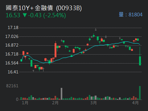 00933B 國泰10Y+金融債 - 今天好像買太早了｜股市爆料同學會