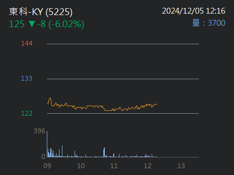 5225 東科-KY - 加碼了耶，針對美國的貿易戰以及越南可以的廠房還有明年訂單 公...｜股市爆料同學會