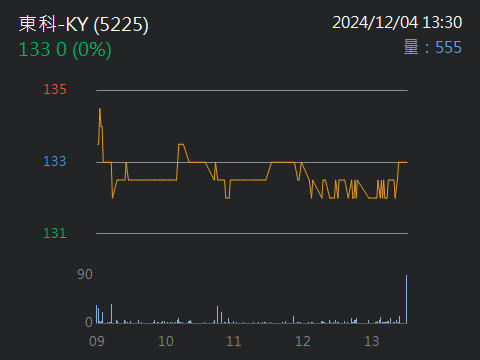5225 東科-KY - 有些公司營收是看一季一季，有些公司營收是看案件數 東科九月也...｜股市爆料同學會