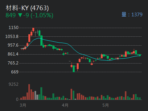 4763 材料-KY - 今日收盤849元（8是韭，八成是韭菜）｜股市爆料同學會