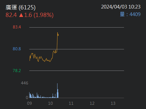 6125 廣運 - 沖沖沖｜CMoney 股市爆料同學會