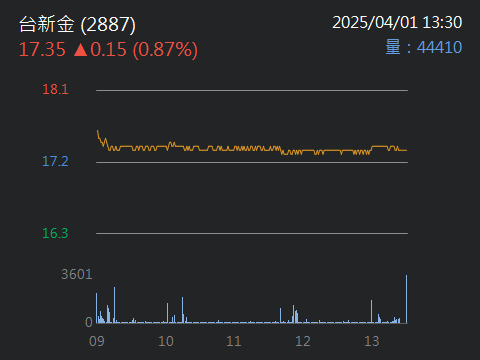 2887 台新新光金 - 股利如何分配公佈了 https://www.ctee.com...｜CMoney 股市爆料同學會