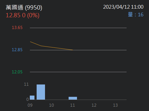 9950 萬國通 - 漲到13塊又縮回，又陷入13塊...｜CMoney 股市爆料同學會