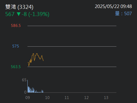 3324 雙鴻 - 雙鴻（3324 TT）分析筆記 一、潛在成長機會 1. **...｜股市爆料同學會