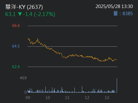 2637 慧洋-KY - 【慧洋-KY（2637 TT）】2025年5月29日「四大面...｜股市爆料同學會
