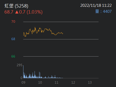 5258 虹堡 - 盤好久 盤久必跌@@？｜股市爆料同學會