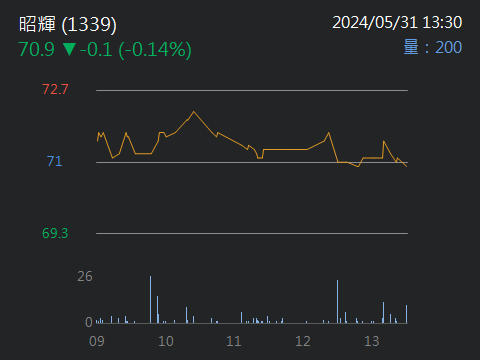 1339 昭輝 - https://tw.stoc...｜CMoney 股市爆料同學會