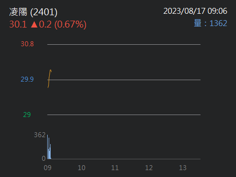 2401 凌陽 - 神一般的操作弄得我好亂｜CMoney 股市爆料同學會