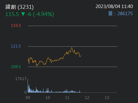 3231 緯創 - 8/4 談主-AI股反彈！除了...｜CMoney 股市爆料同學會
