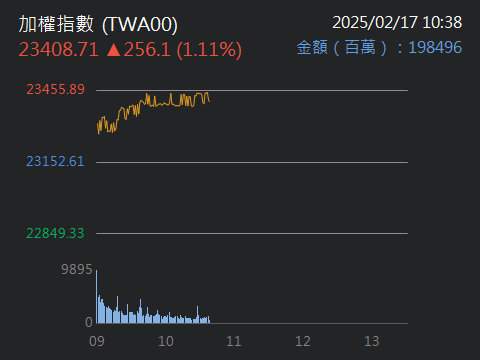 TWA00 加權指數 - 2025 總體經濟與市場展望｜股市爆料同學會