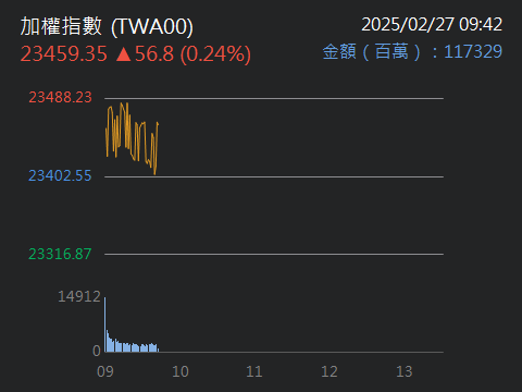 TWA00 加權指數 - 在AI熱潮推動下，輝達（NVIDIA）第四季財報表現強勁，營...｜股市爆料同學會