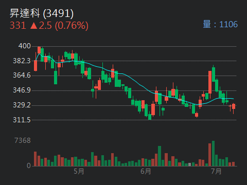3491 昇達科 - 主力成本264 融資斷頭275 要接等260-280再接｜CMoney 股市爆料同學會