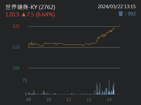 2762 世界健身-KY - 進入攻擊模式｜CMoney 股市爆料同學會