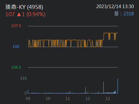4958 臻鼎-KY - 感謝你🙏，平心靜氣討論，目前...｜CMoney 股市爆料同學會