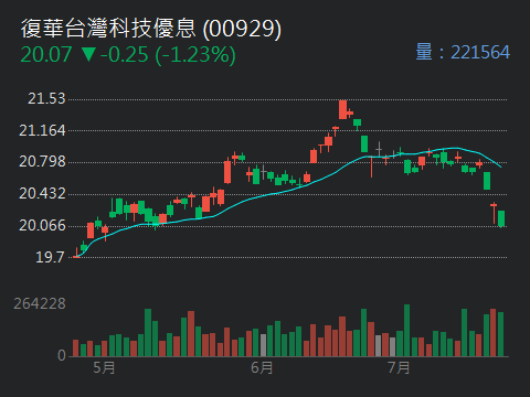 00929 復華台灣科技優息 - 股息不變的話是可以逢低接。否則...｜CMoney 股市爆料同學會