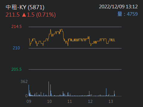 5871 中租-KY - 來聽聽龍哥開示 https:...｜CMoney 股市爆料同學會