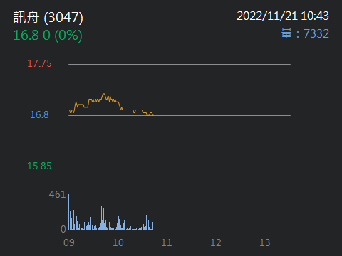 3047 訊舟 - 先走一趟了 祝大家發財｜CMoney 股市爆料同學會
