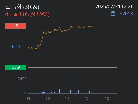 3059 華晶科 - 拍手｜CMoney 股市爆料同學會