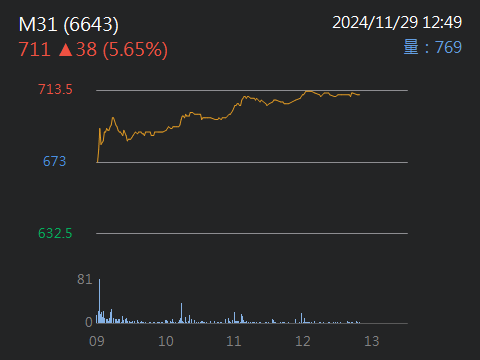 6643 M31 - All in ｜股市爆料同學會