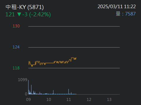 5871 中租-KY - 調好錢 等著買 別跑啊.！ 有上百張 均價114.5還蠻安全...｜股市爆料同學會