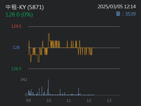 5871 中租-KY - 130.5前震個10天半個月 交代那42000張大套牢量 ...｜股市爆料同學會