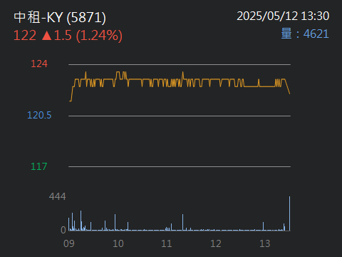 5871 中租-KY - 10年線136.5 希望辜董在股東會前能 將中租拉過去 股價...｜股市爆料同學會