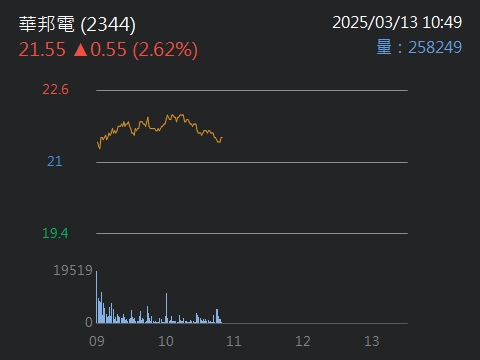 2344 華邦電 - https://www.cmoney.tw/forum/ar...｜CMoney 股市爆料同學會