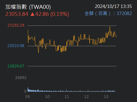TWA00 加權指數 - 2024/10/18 大家早安！昨天盤後籌碼幫大家抓到 外資...｜股市爆料同學會