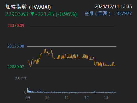 TWA00 加權指數 - 2024/12/12 大家早安！昨天美國CPI符合預期，通膨...｜股市爆料同學會