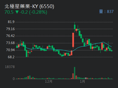 6550 北極星藥業-KY - 減肥針、瘦瘦針。 https...｜CMoney 股市爆料同學會