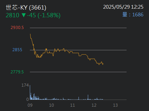 3661 世芯-KY - 股東會後猜測: 1. 技術研發方面加強深化與網路服務公司(A...｜股市爆料同學會