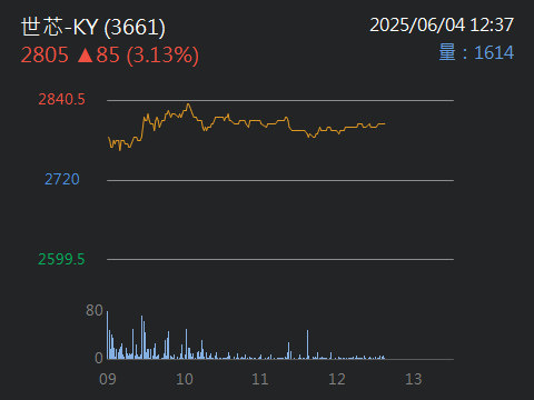 3661 世芯-KY - 3~4月初一大段時間都在幹啥?他們傻瓜你聰明?!XD｜股市爆料同學會